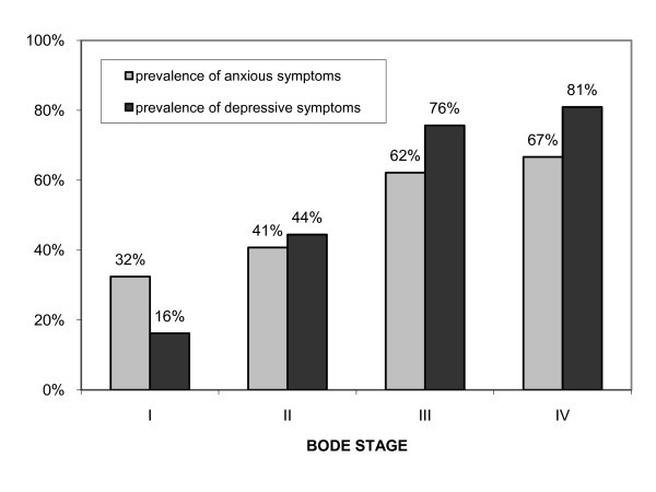 BODE index versus GOLD classification for explaining anxious and ...
