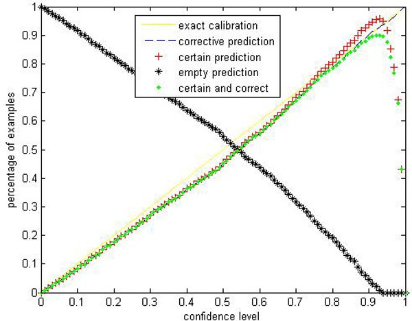 Using random forest for reliable classification and cost-sensitive ...