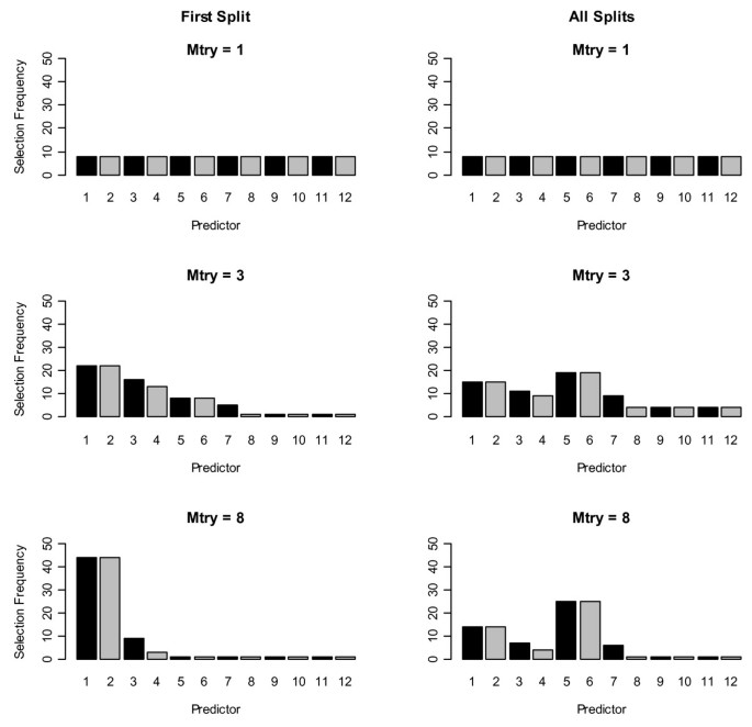 The Behaviour Of Random Forest Permutation Based Variable Importance