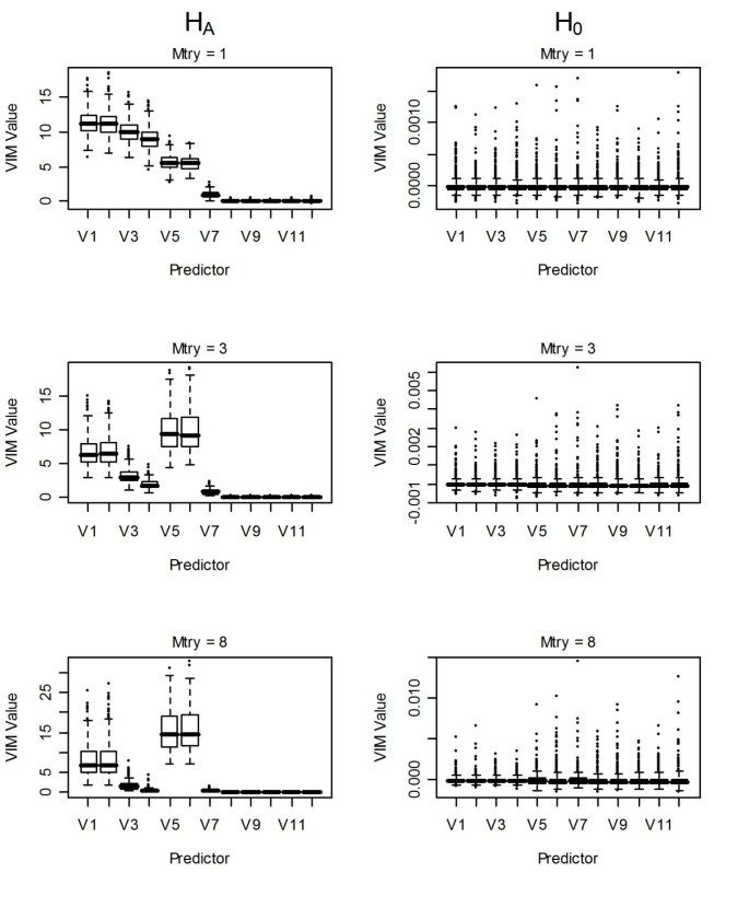 The behaviour of random forest permutation-based variable importance measures under predictor ...
