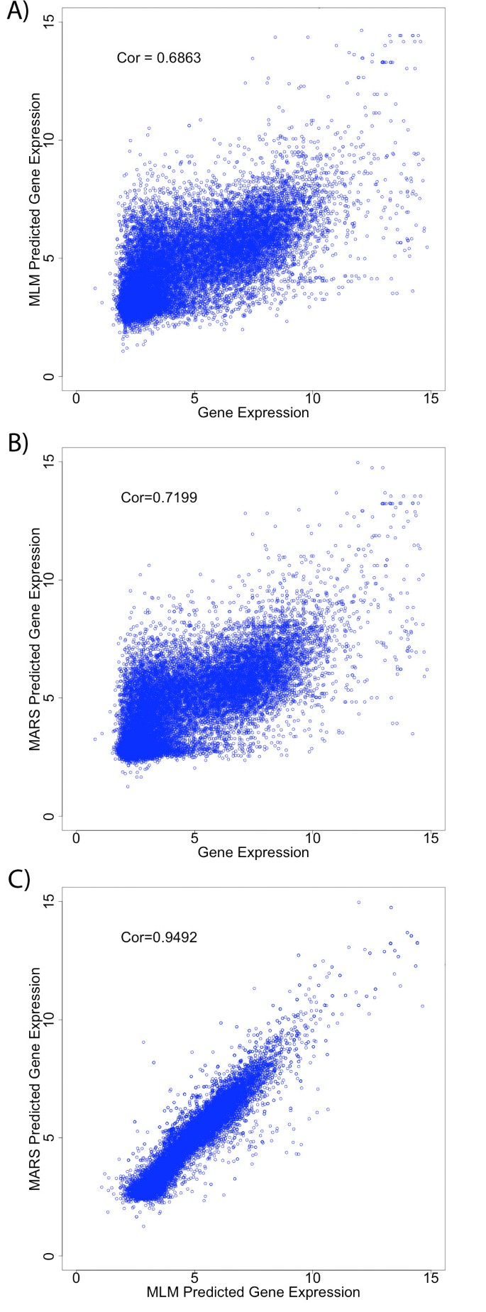 Application of machine learning methods to histone methylation ChIP-Seq ...