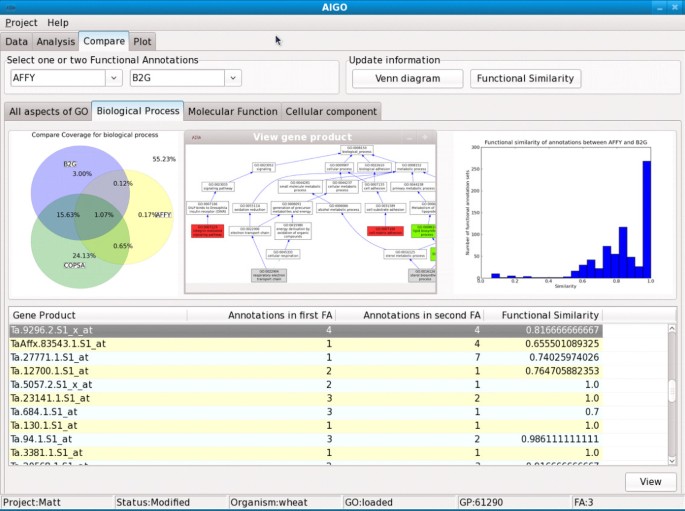 AIGO: Towards a unified framework for the Analysis and the Inter ...