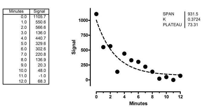 Detecting outliers when fitting data with nonlinear regression – a new method based on robust ...