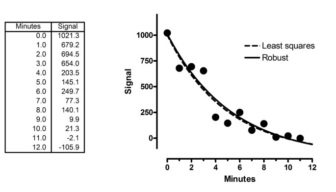 Detecting Outliers When Fitting Data With Nonlinear Regression A New Method Based On Robust