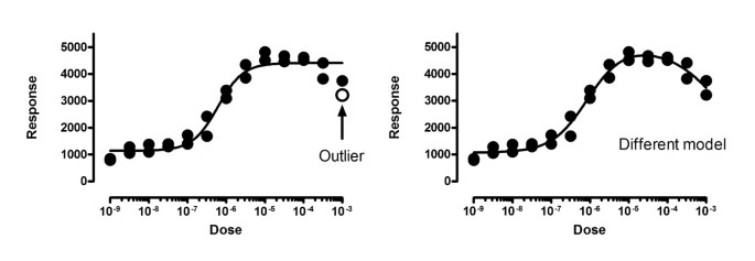 Detecting outliers when fitting data with nonlinear regression – a new method based on robust ...