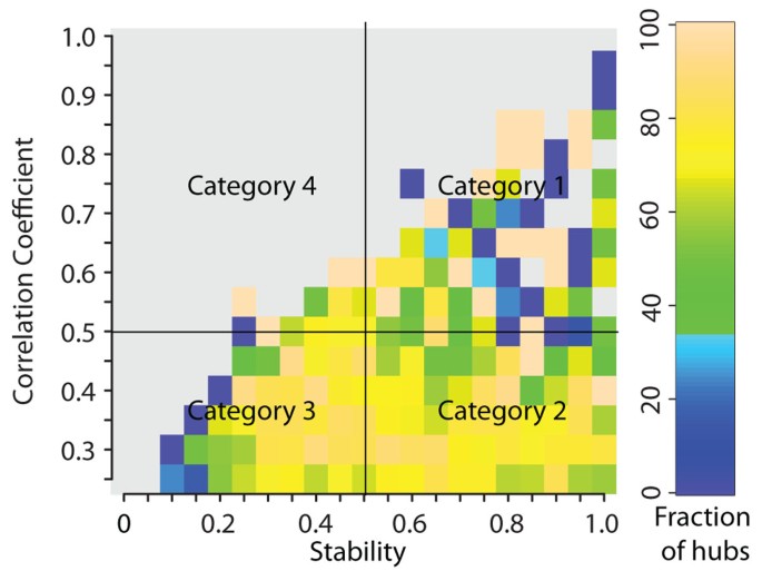 Assessing the utility of gene co-expression stability in combination ...