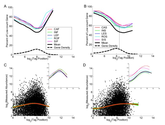 Analysis of tag-position bias in MPSS technology | BMC Genomics | Full Text