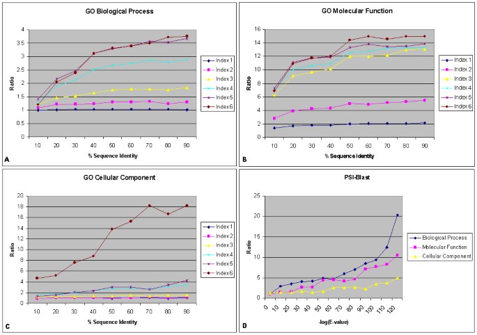 Quantitative assessment of relationship between sequence similarity and function similarity ...