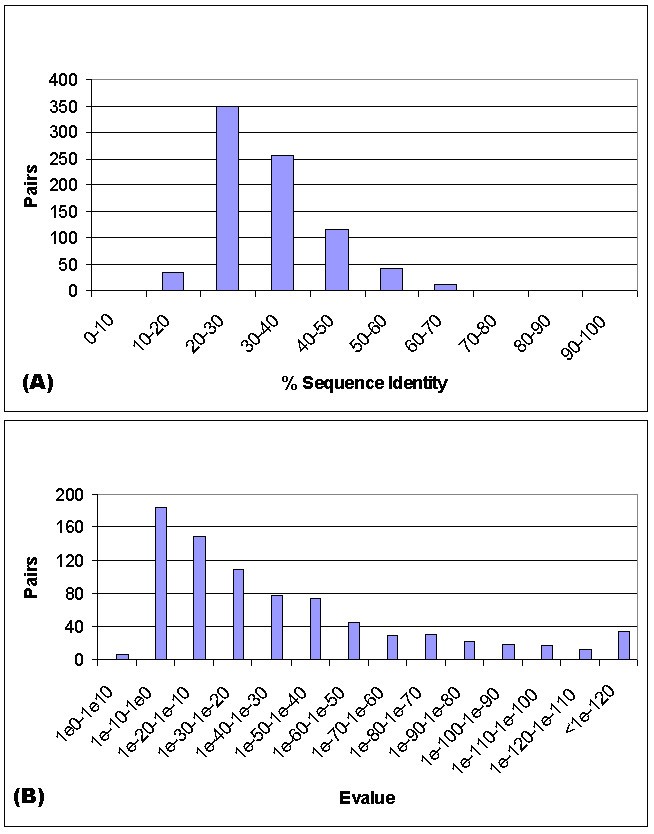 Quantitative assessment of relationship between sequence similarity and function similarity ...