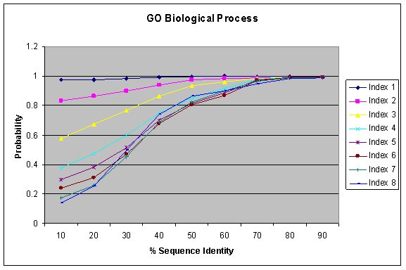 Quantitative assessment of relationship between sequence similarity and function similarity ...