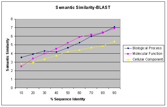 Quantitative assessment of relationship between sequence similarity and function similarity ...