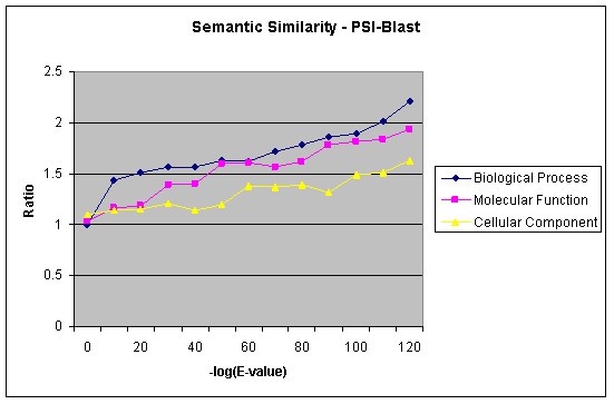 Quantitative assessment of relationship between sequence similarity and function similarity ...