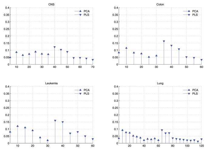 Selecting subsets of newly extracted features from PCA and PLS in ...