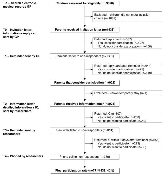 Prediction and treatment of asthma in preschool children at risk: study ...