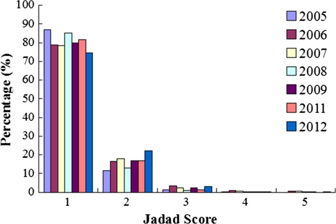 The quality of reports of randomized clinical trials on traditional ...