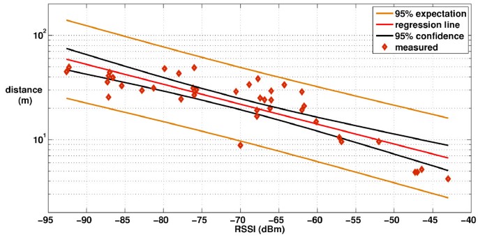 Automated linear regression tools improve RSSI WSN localization in multipath indoor environment ...