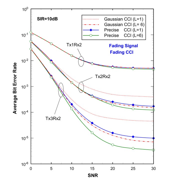 Performance analysis for optimum transmission and comparison with ...