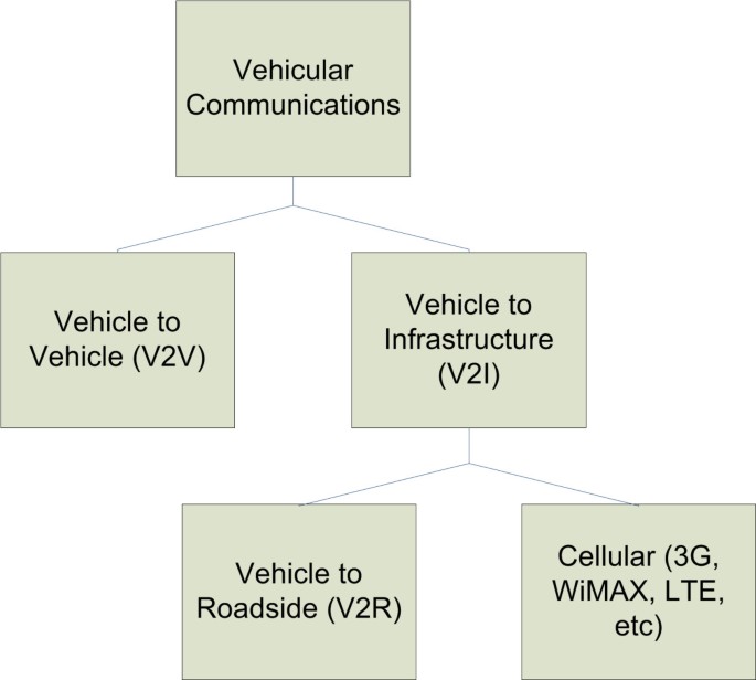 Cognitive radio for vehicular ad hoc networks (CR-VANETs): approaches and challenges | EURASIP ...