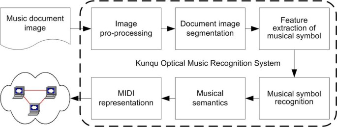An optical music recognition system for traditional Chinese Kunqu Opera ...