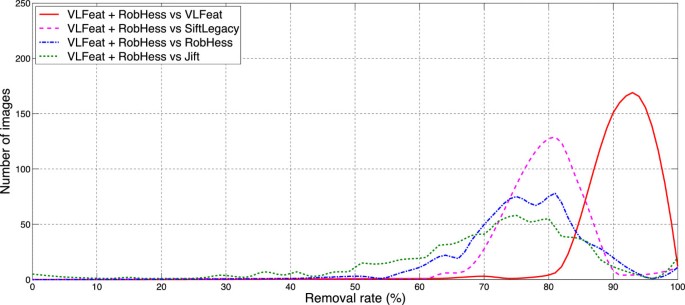Counter-forensics of SIFT-based copy-move detection by means of keypoint classification ...