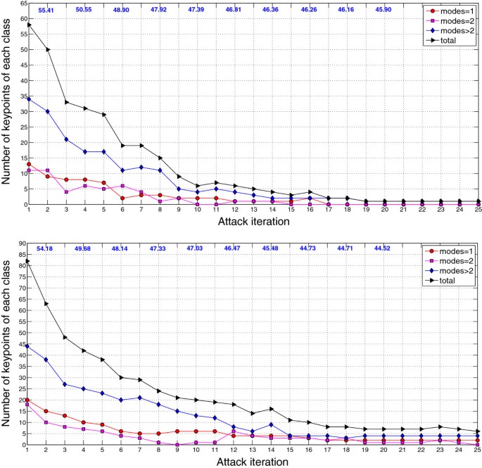 Counter-forensics of SIFT-based copy-move detection by means of keypoint classification ...