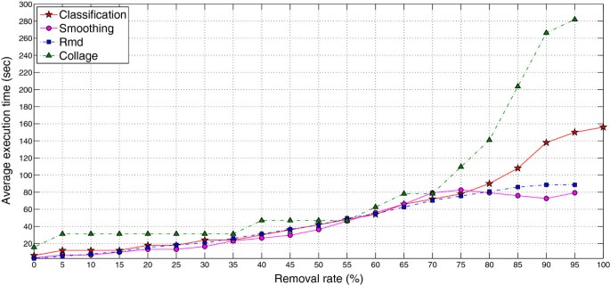 Counter-forensics of SIFT-based copy-move detection by means of keypoint classification ...