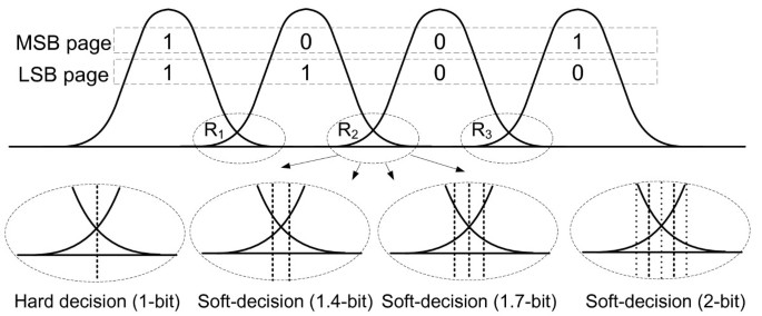 Low-energy error correction of NAND Flash memory through soft-decision decoding | EURASIP ...