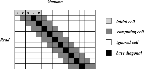 BitMapper: an efficient all-mapper based on bit-vector computing | BMC Bioinformatics | Full Text