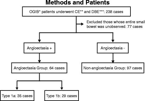 Major predictors and management of small-bowel angioectasia | BMC ...