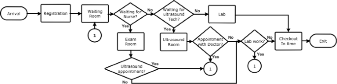 Optimizing appointment template and number of staff of an OB/GYN clinic ...