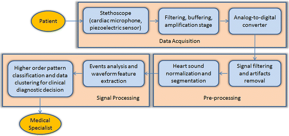 The electronic stethoscope | BioMedical Engineering OnLine | Full Text