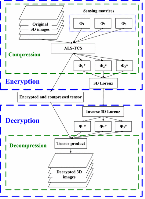 Simultaneous encryption and compression of medical images based on optimized tensor compressed ...