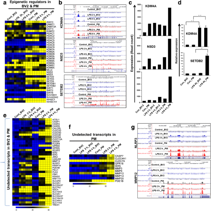 Transcriptome sequencing reveals that LPS-triggered transcriptional ...