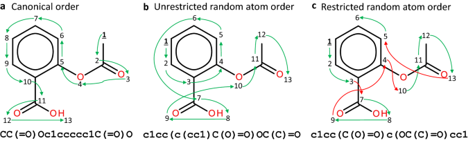Randomized SMILES strings improve the quality of molecular generative ...