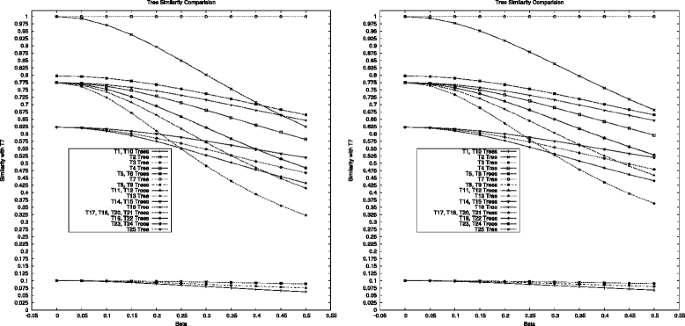 Generalized weighted tree similarity algorithms for taxonomy trees | EURASIP Journal on ...