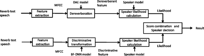 Deep neural network-based bottleneck feature and denoising autoencoder-based dereverberation for ...