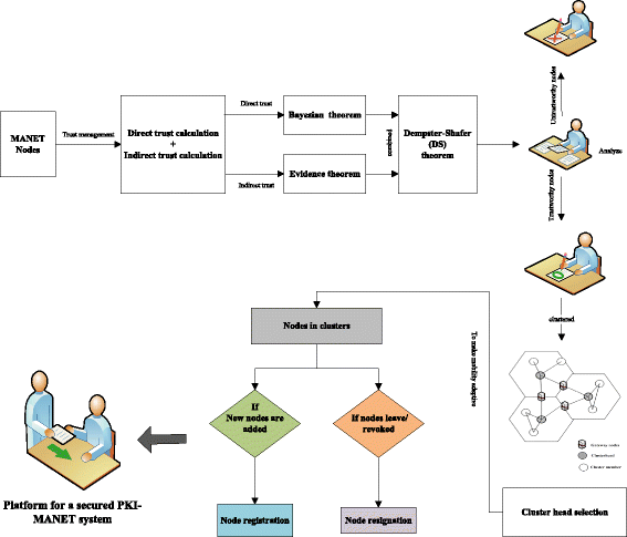 Efficient trust management with Bayesian-Evidence theorem to secure public key infrastructure ...