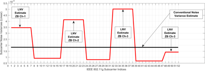An SDR implementation of WiFi receiver for mitigating multiple co-channel ZigBee interferers ...