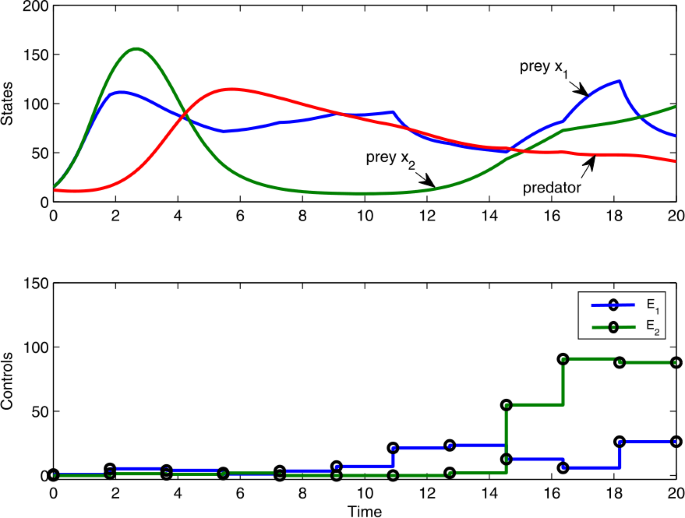 Comparison and analysis of two forms of harvesting functions in the two ...
