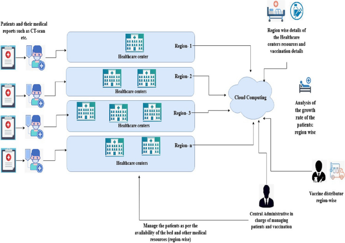 CIA-CVD: cloud based image analysis for COVID-19 vaccination ...