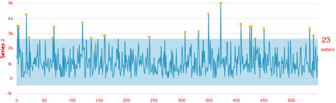 Lifelong Machine Learning and root cause analysis for large-scale ...