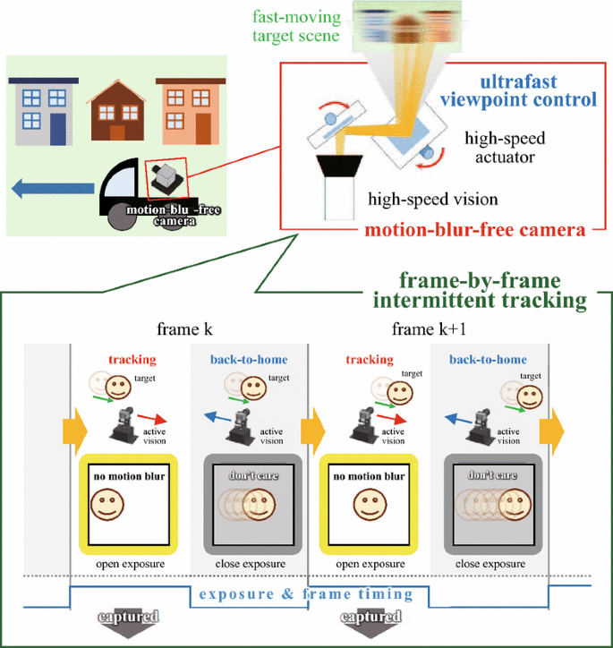 Motion-blur-free video shooting system based on frame-by-frame ...