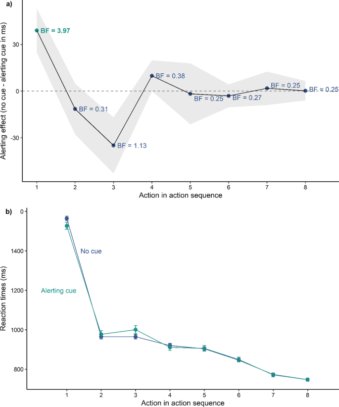 Warning signals only support the first action in a sequence | Cognitive ...