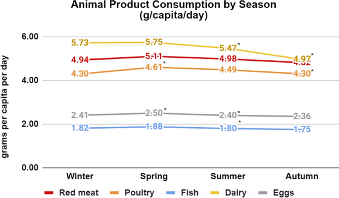 Every little helps: exploring meat and animal product consumption in ...