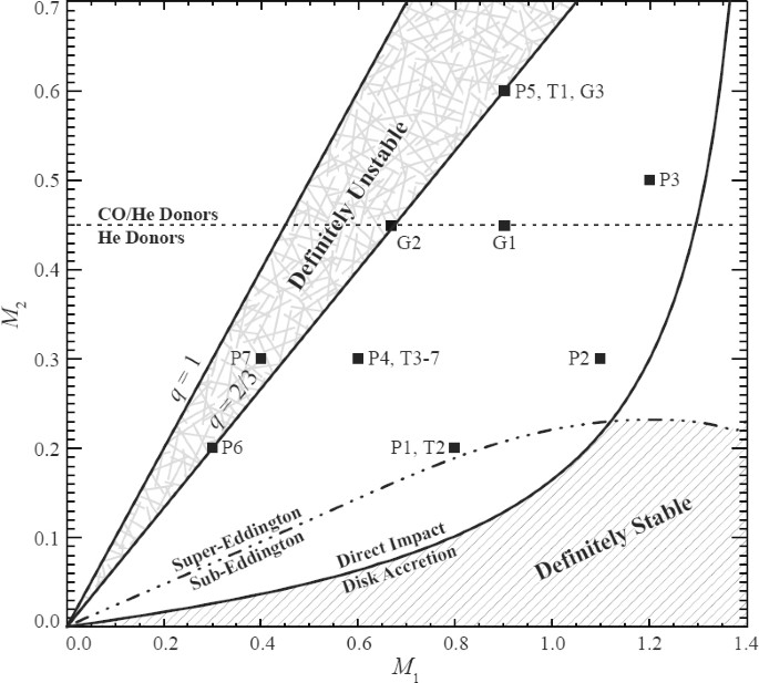 The Evolution of Compact Binary Star Systems | SpringerLink