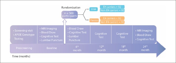 Baseline Findings of PreventE4: A Double-Blind Placebo Controlled ...