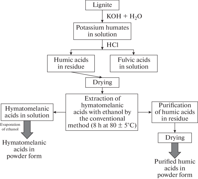 Composition and Properties of Bituminous Resins and Hymatomelanic Acids ...