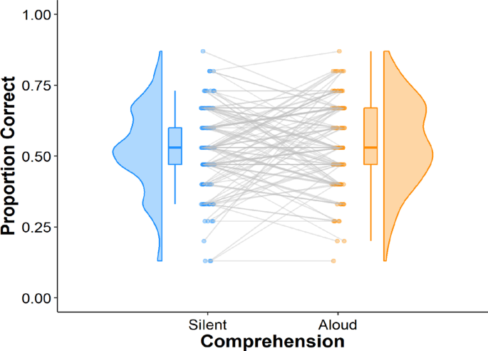 Reading text aloud benefits memory but not comprehension | Memory ...