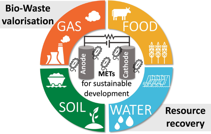 Microbial Electrochemical Technologies: Sustainable Solutions for ...