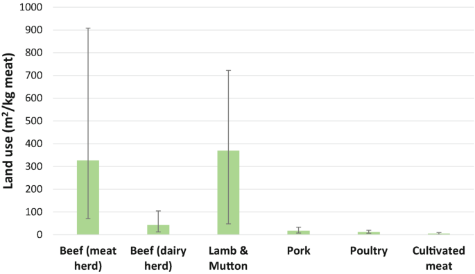 Environmental Sustainability of Cultivated Meat | SpringerLink